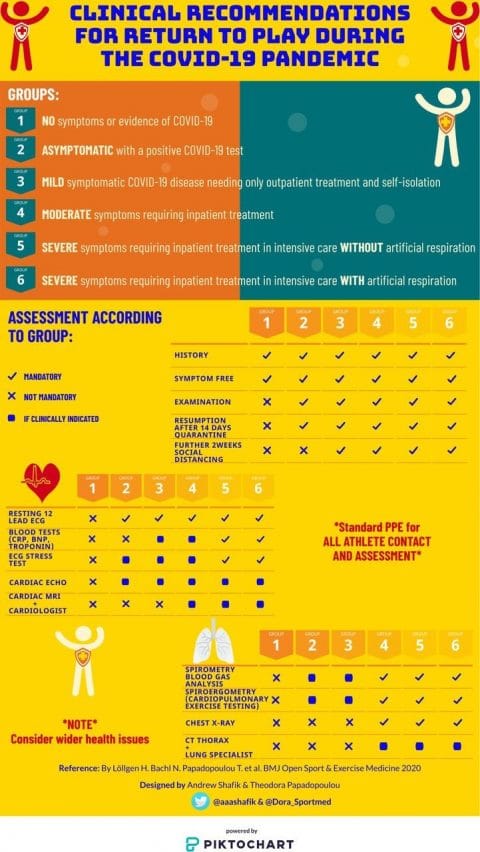 COVID-19 Return to Play Guidelines | Healthworks Family Medicine